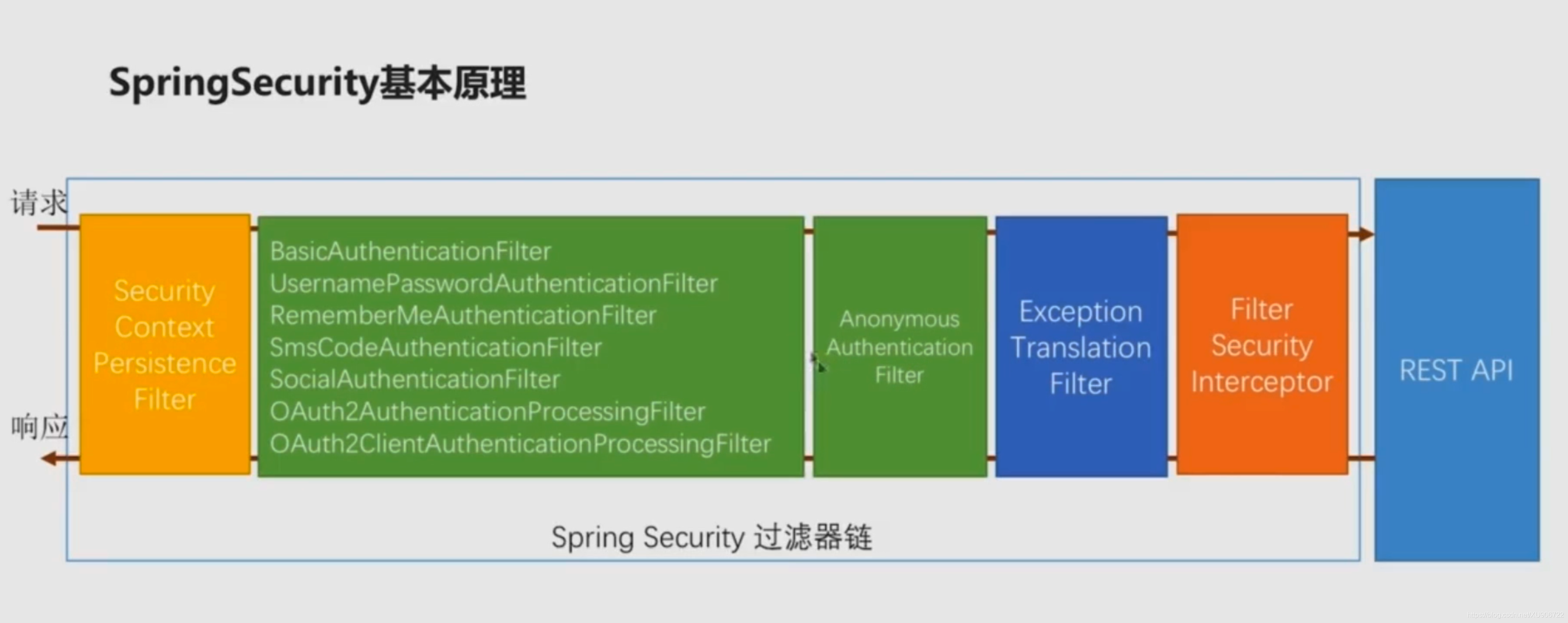 从0开始学spring Security Wizard S Blog